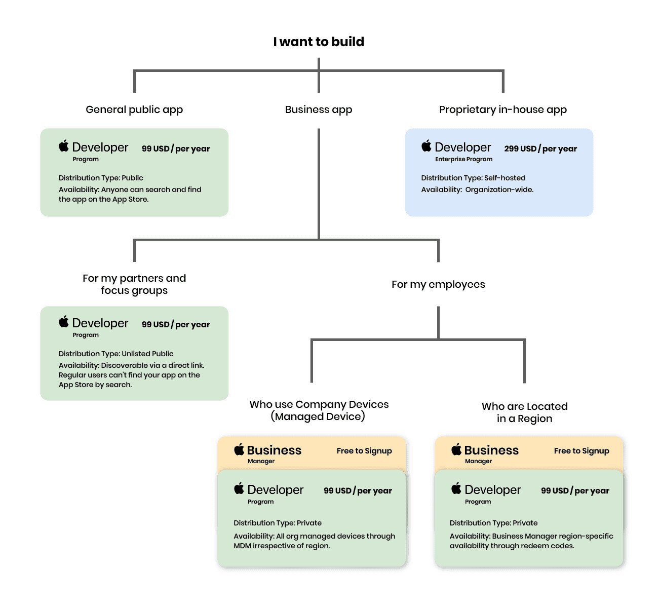 Why Apples “unlisted App” Feature Is A Boon For Businesses